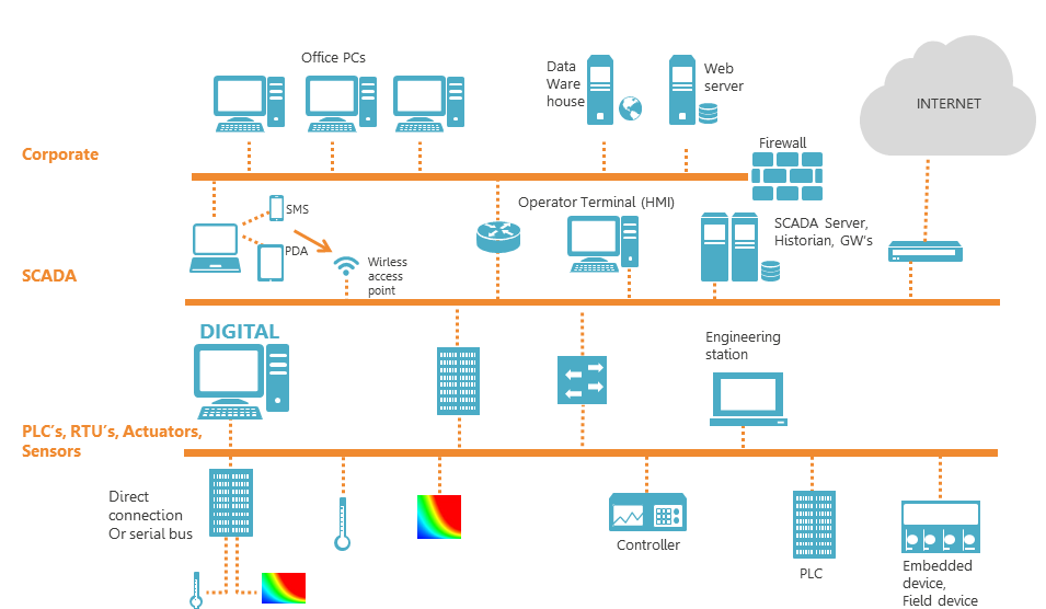 Protecting Industrial Control Networks – It’s Not Just About SCADA ... Protecting Industrial Control Networks – It’s Not Just About SCADA ...